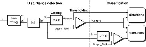 Block Diagram Of The Detection And Classification Method Download