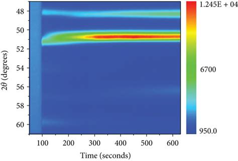 A Color Map Of The Xrd Intensity Evolution For The Pdcu 3 1