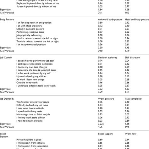 Factor Loadings Identified Using Principal Component Analysis And The