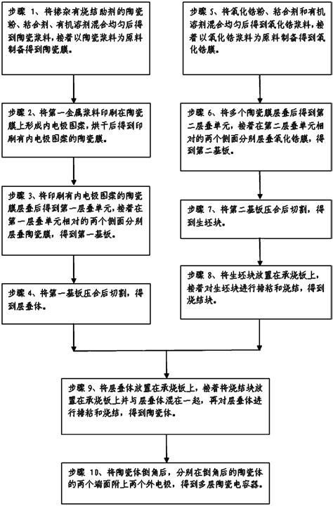 Multilayer Ceramic Capacitor And Preparation Method Thereof Eureka