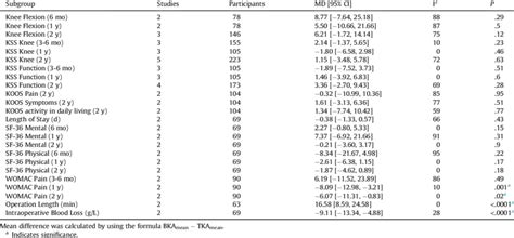 Subgroup Meta Analysis Download Table