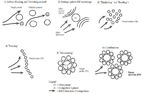 Six Models Of Patent Strategy In Granstrand S Propositions 1999 In