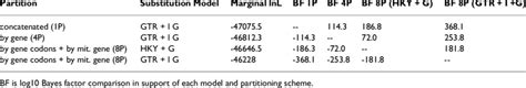Marginal Likelihood And Bayes Factor Comparisons For Partitioning