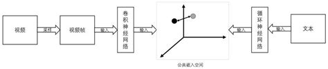 cross modal text video retrieval method based on space time