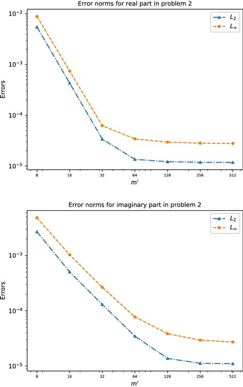 errors versus the number of collocation points m′ for α 0 5 and
