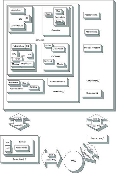 example of a component structure for a distributed information system
