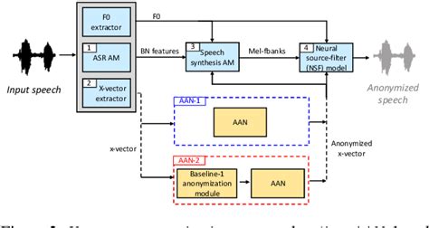 Figure 1 From Speaker De Identification System Using Autoencodersand Adversarial Training