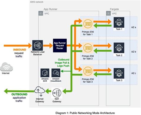 Deep Dive On Aws App Runner Vpc Networking Raws