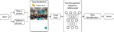figure 1 from attendance checking based on device multiple face