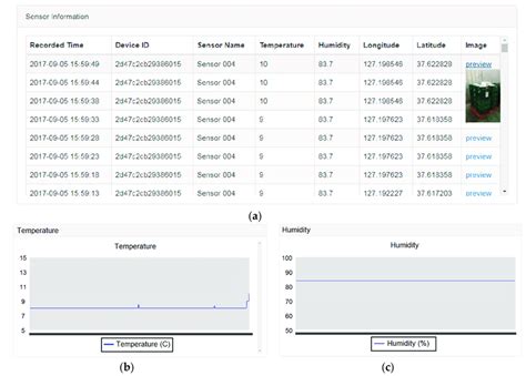 The Real Time Monitoring System Shows A The Sensor Data History Such Download Scientific