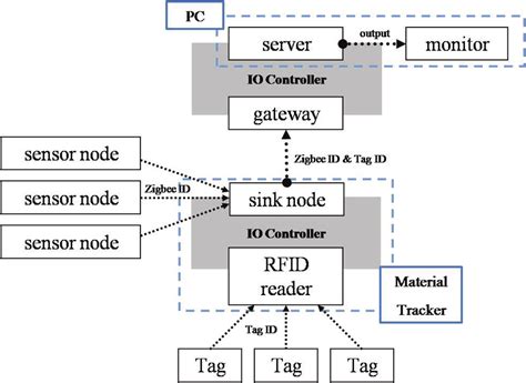 Data Communication Architecture Download Scientific Diagram
