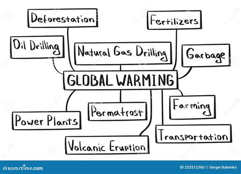 Concept Of Global Warming Mind Map In Handwritten Style Stock Vector Illustration Of Globe