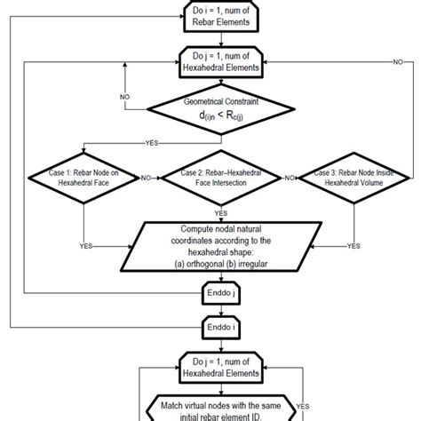 flow chart of the proposed parallel embedded rebar mesh generation
