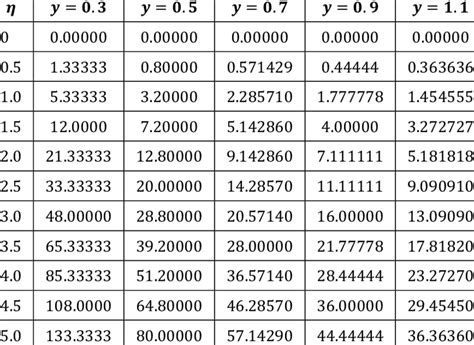 Computed Of Values Of Velocity Profile For Different Values Of Heightí