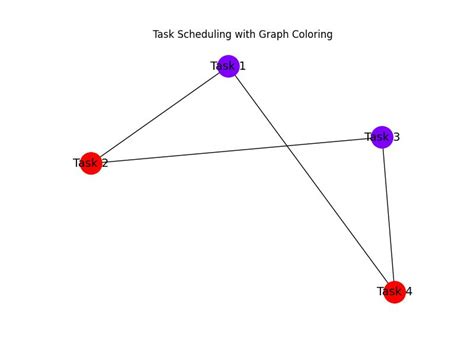 Graph Theory Graph Coloring