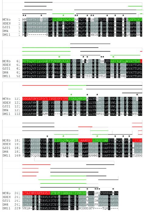 sequence alignment of selected dcm dehalogenases covering the known