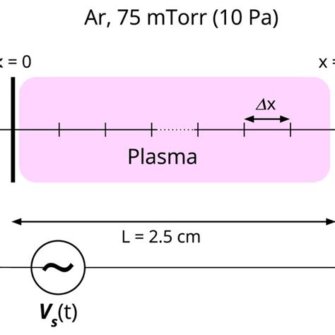 Simulation Configuration For An Argon Ccp Driven At 1356 Mhz Download Scientific Diagram