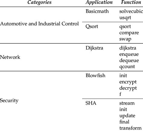 Benchmarks Of Mibench Selected As Experimental Group Download
