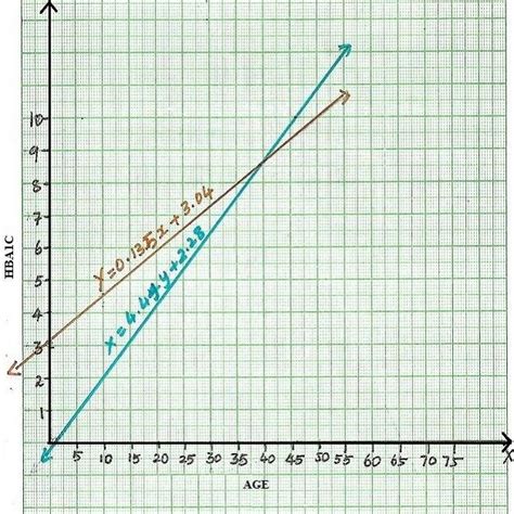 And Figure Represents Regression Lines And Best Fit Line Of Age Download Scientific Diagram