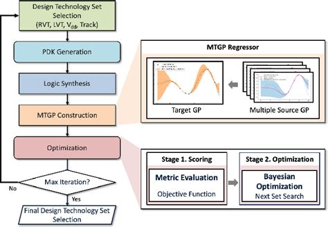 Figure From Multi Source Transfer Learning For Design Technology Co Optimization Semantic