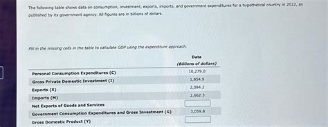 Solved The following table shows data on consumption, | Chegg.com