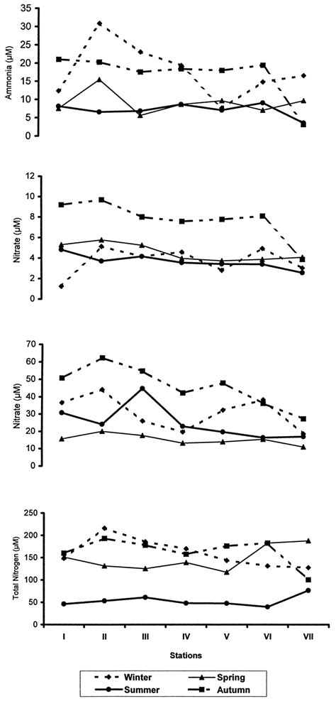 Regional And Seasonal Variations Of Total Nitrogen Nitrate Nitrite