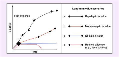 Value Path Examples Treatment A Gains Substantial Additional Value Download Scientific