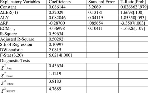 Error Correction Representation For The Selected Ardl Model Ardl201