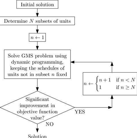 2 Flow Chart Of The Dpsa Algorithm For The Gms Problem Download