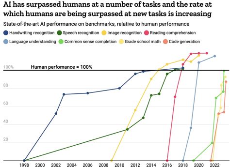 The Future Of Large Language Models