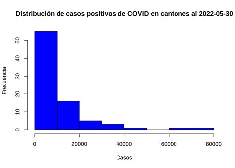 Visualización De Datos Con Funciones De Graficación Del Paquete Base De R