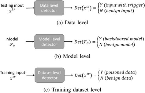 Figure 2 From An Overview Of Backdoor Attacks Against Deep Neural