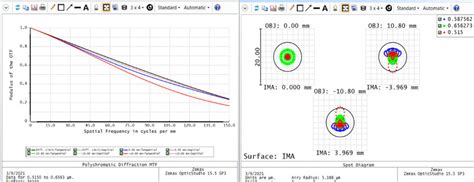 A Modulation Transfer Function Plot And Spot Diagram For Analyzing The