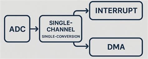 stm32 adc application part 2 single conversion using interrupt and dma