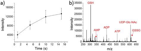 Optimization Of Unicellular Extraction Time And The Detection Result Of