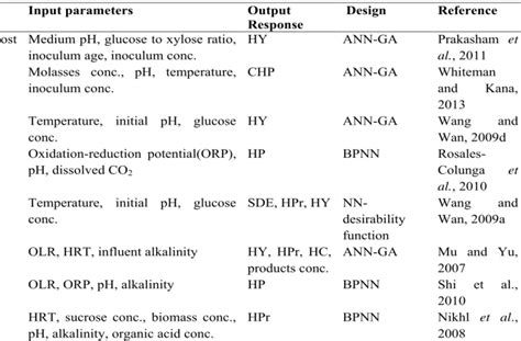 Response Surface Methodology Role Of Optimization In The Improvement Of Biohydrogen Productio