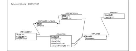 Solved Write Create Table Statements To Create The Tables