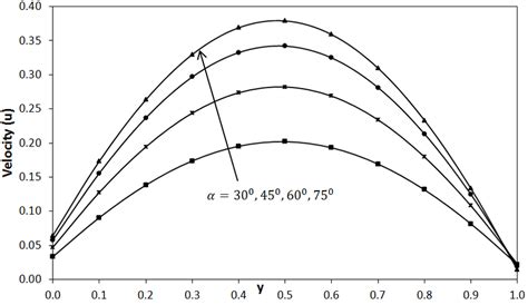 Effect Of Angle Of Inclination On Velocity Profile For 0 05 D