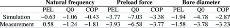 Effect Of Parameter Variation Download Table