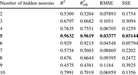 Effect Of The Number Of Neurons In The Hidden Layer On The Performance