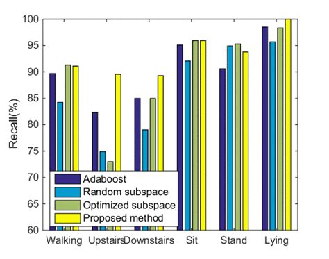 Testing Recall Comparison Of Different Methods For Trial 4 Download