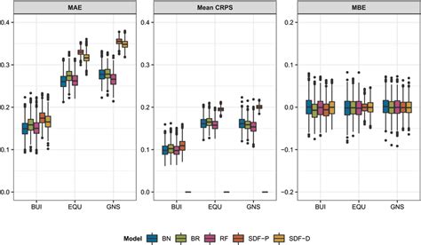 Performance Metrics Mean Average Error Mae Mean Continuous Ranked