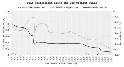 Accumulated Drag Coefficient Plot Showing The Development Of Drag