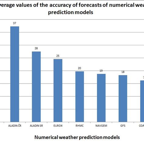 PDF Evaluation Of The Accuracy Of Numerical Weather Prediction Models