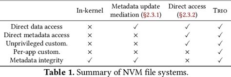 Table 1 From Enabling High Performance And Secure Userspace Nvm File