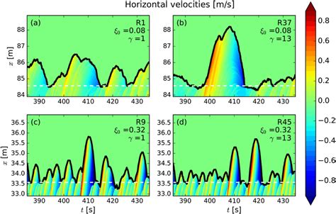 Ad Space‐time Evolution Of Horizontal Velocities In The Inner Surf Download Scientific
