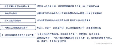 Stm32f1hal库freetots学习4——任务挂起与恢复stm32 Hal Freertos Csdn博客