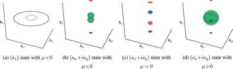 Gap Structure Of The Superconducting States A Sz State With The