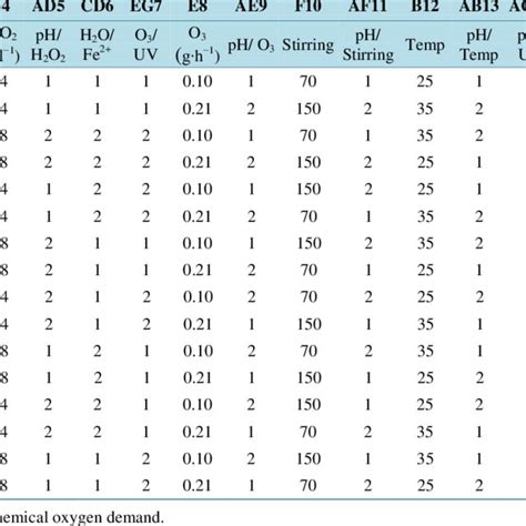 Taguchi L 16 Orthogonal Array And Response Variables Download Table