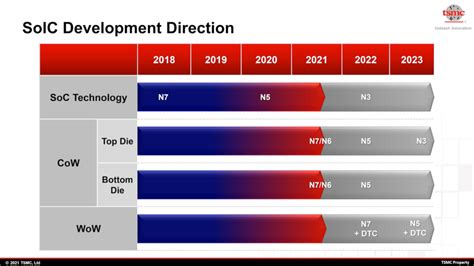 Tsmc Roadmap Lays Out Advanced Cowos Packaging Technologies Ready For Next Gen Chiplet